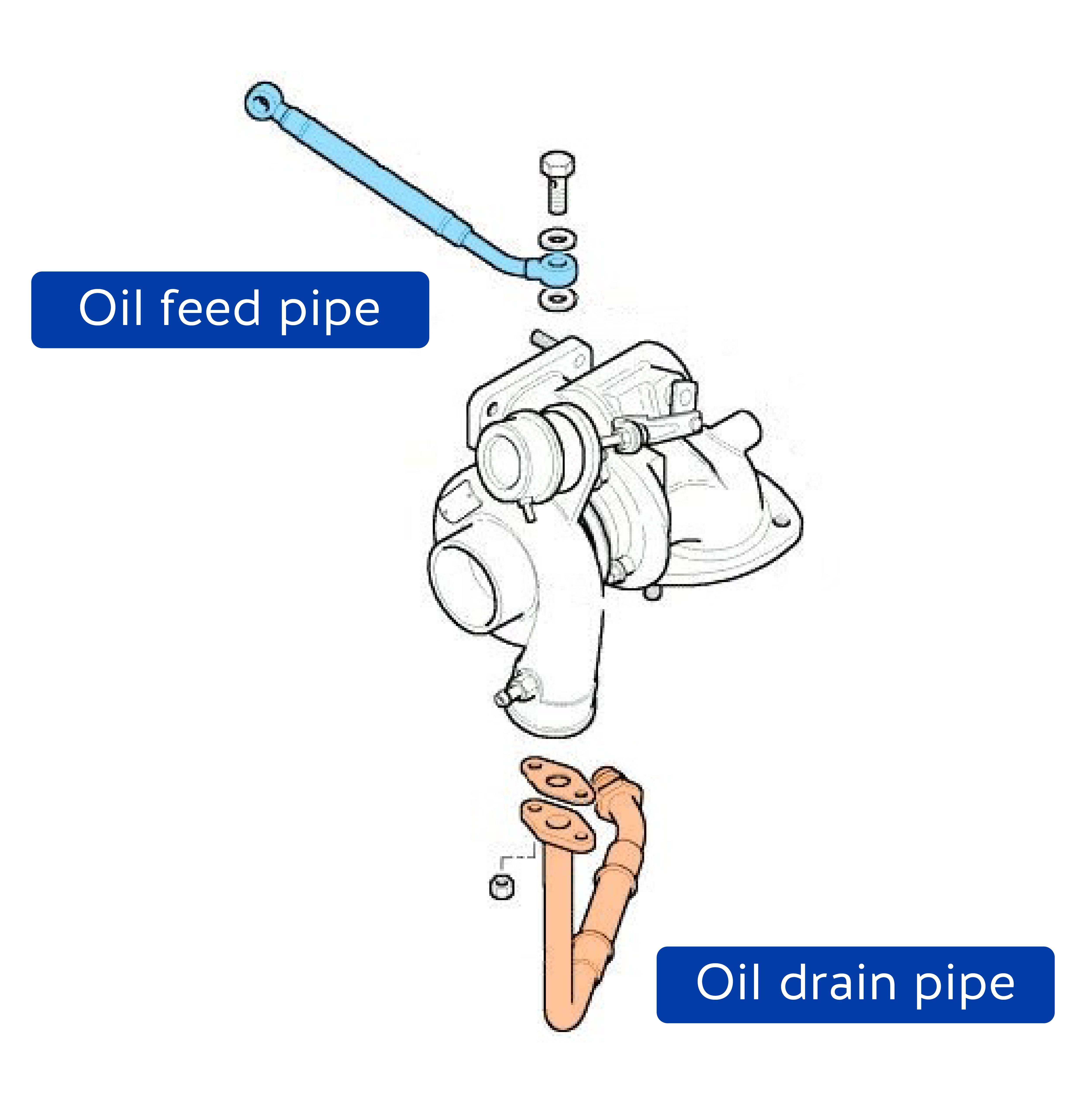 Why is it necessary to replace the oil drain pipe?